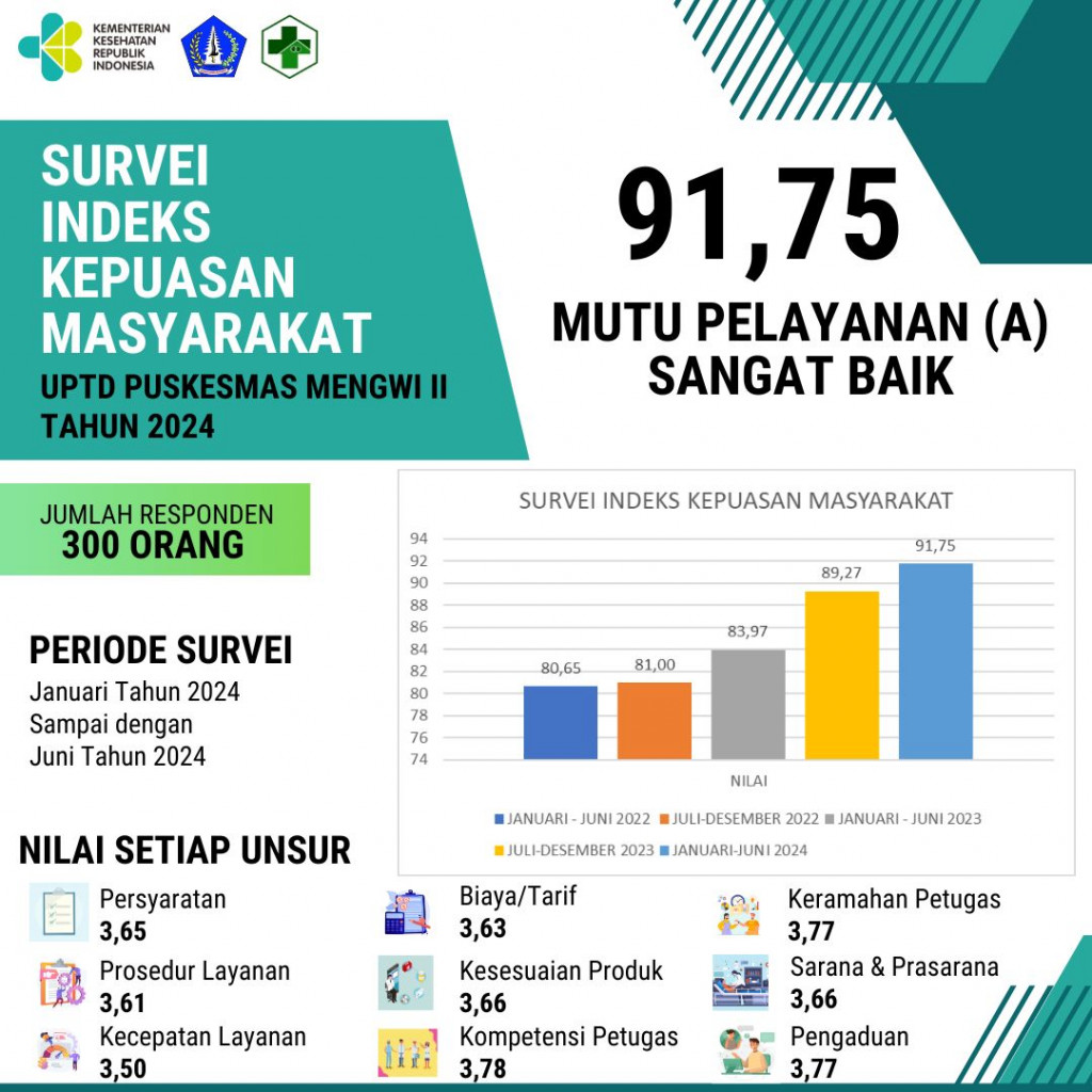 SURVEI INDEKS KEPUASAN MASYARAKAT (IKM) UPTD PUSKESMAS MENGWI II ...